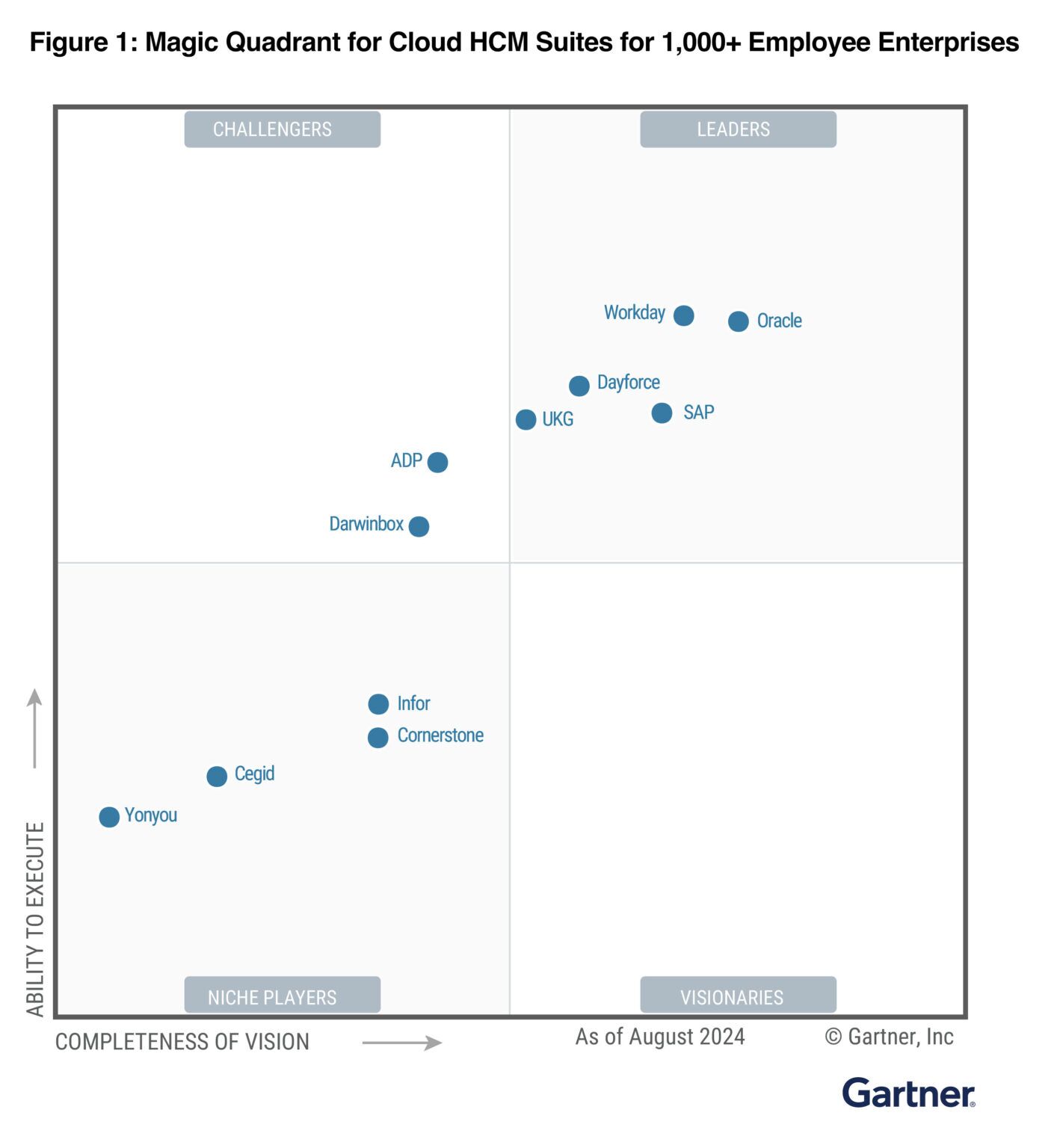 SAP Recognized as a Leader in the 2024 Gartner® Magic Quadrant™ for ...